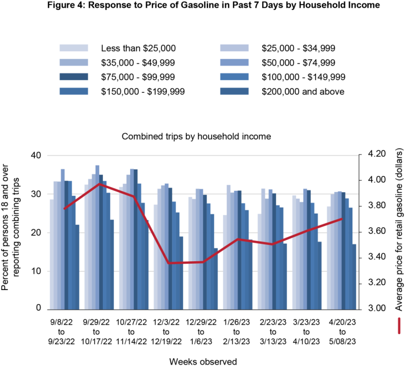 Year-over-year declines in motor gasoline prices dampen inflation despite motor gasoline prices ...